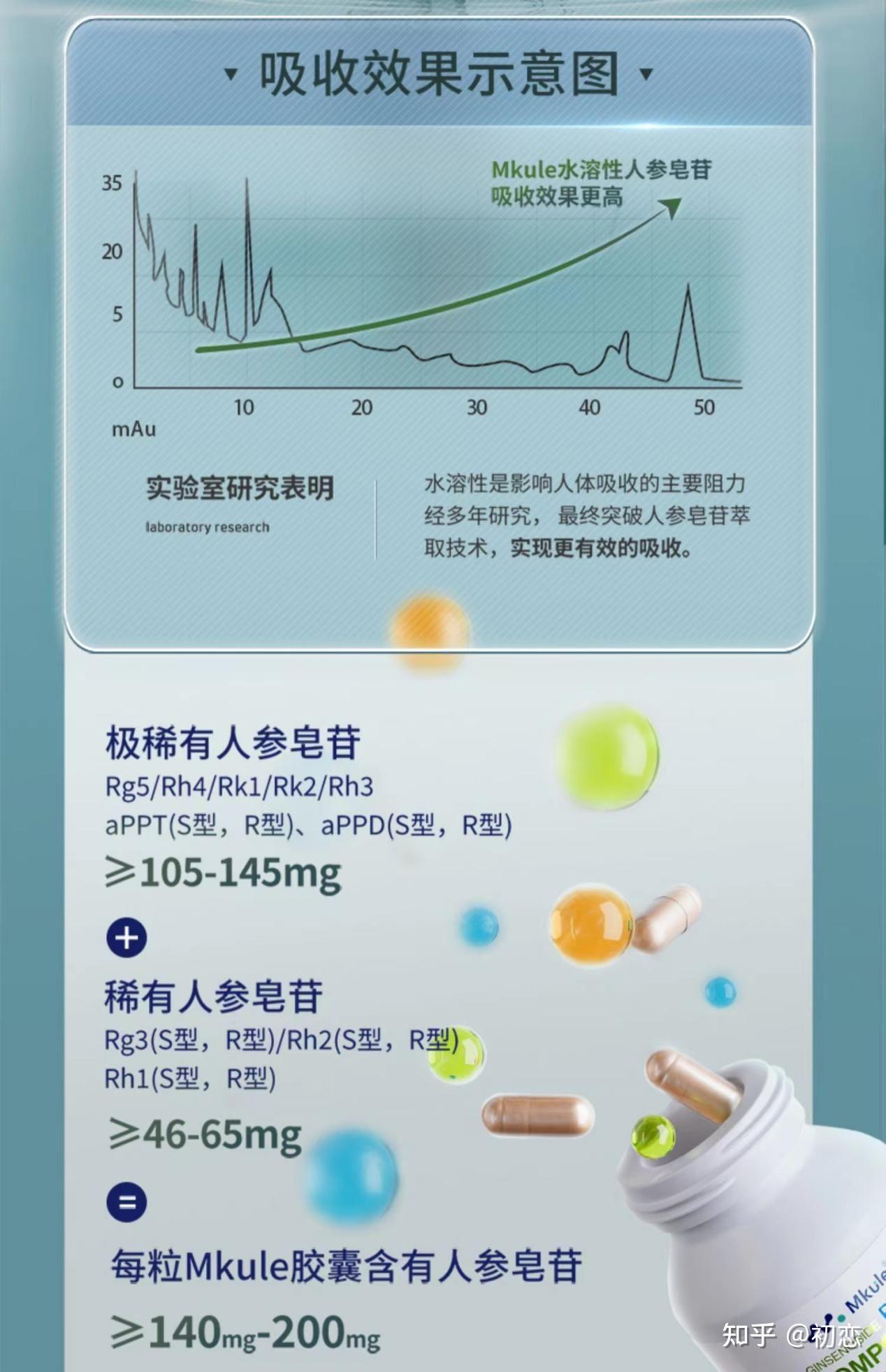 Mkule突破人参皂苷萃取技术，实现更有效的吸收！ - 知乎
