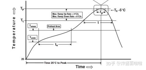 湿敏等级MSL Moisture sensitivity levels Classifications - 知乎