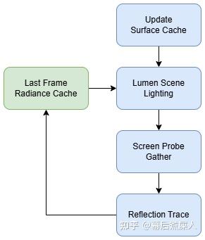 UE Lumen原理和优化 - 知乎