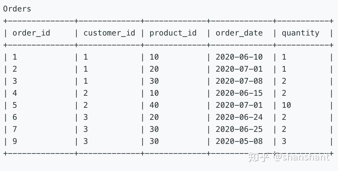 1511. Customer Order Frequency - 知乎