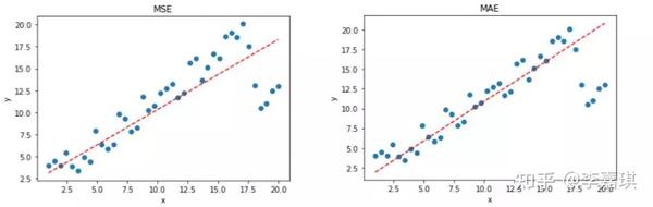 Metric评价指标及损失函数-Error系列之平均绝对误差（Mean Absolute Error，MAE） - 知乎