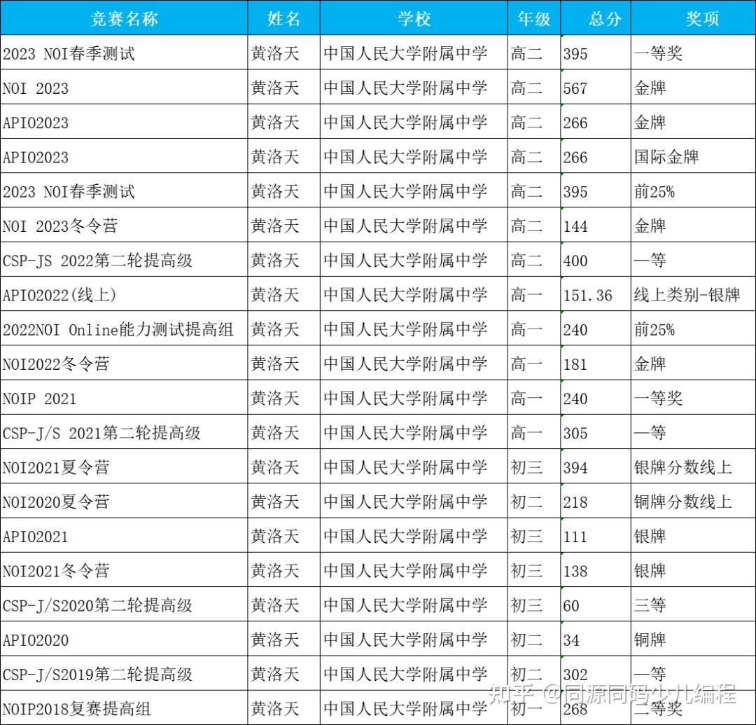 IOI 2024信息学国家队四名选手的金牌之路！ - 知乎