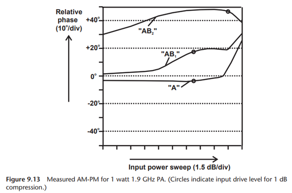 《RF Power Amplifier for Wireless Communication》笔记（5） - 知乎