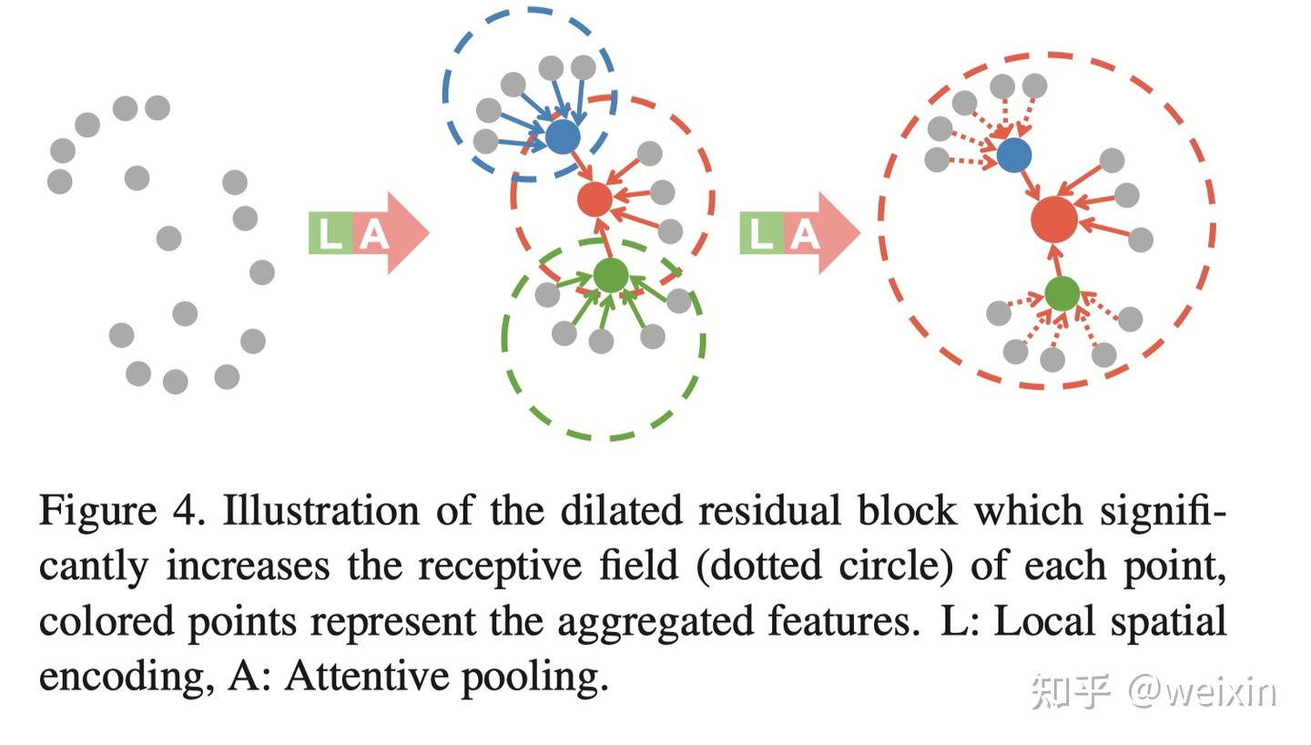RandLA-Net: Efﬁcient Semantic Segmentation of Large-Scale Point Clouds - 知乎