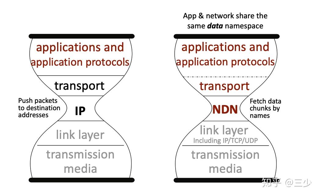 NDN能为区块链和未来网络世界带来什么 - 知乎