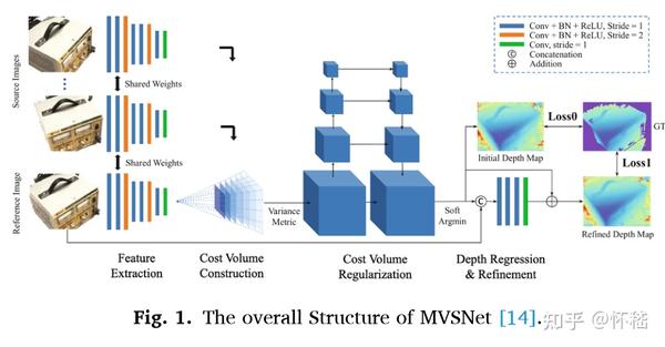 深度学习的MVS综述-北航Wang Xiang 2021 - 知乎