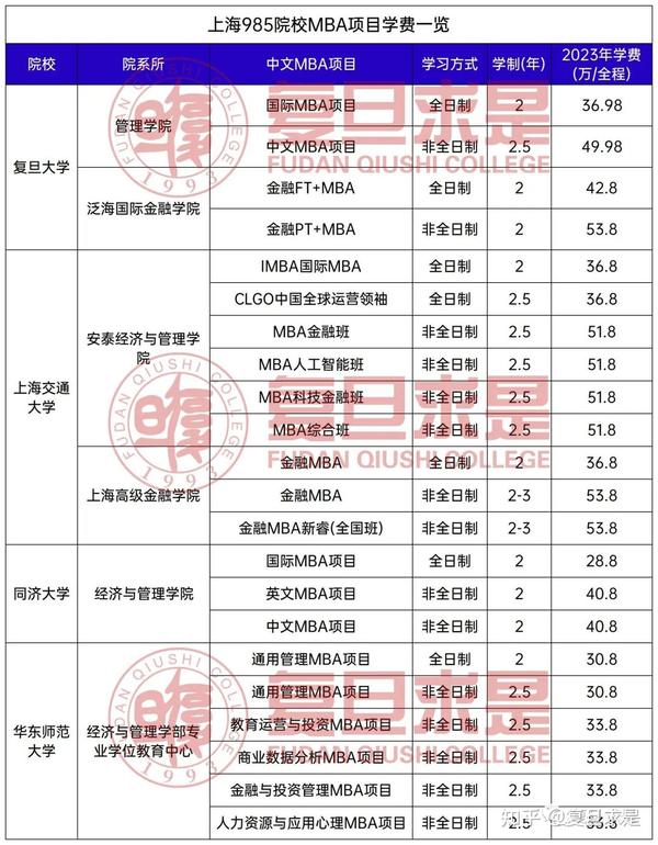 【MBA学费】2023年上海地区高校MBA学费一览 - 知乎