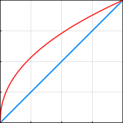 Catlike Coding Rendering 3Combining Textures笔记（gamma矫正） - 知乎