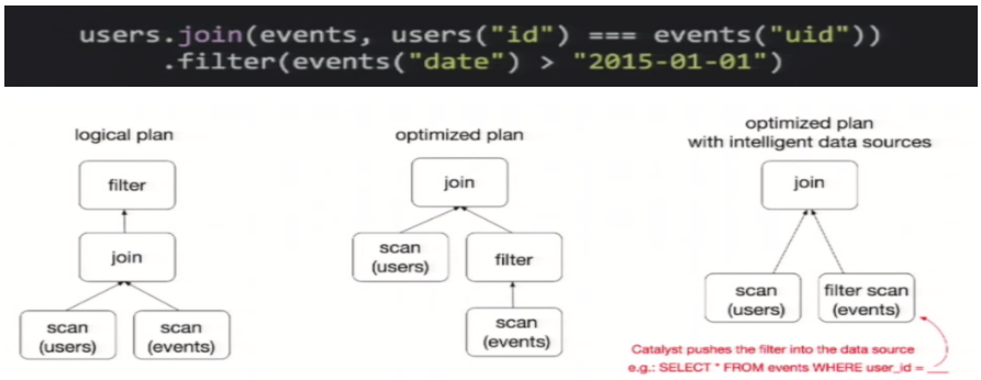 Spark SQL知识点与实战 - 知乎