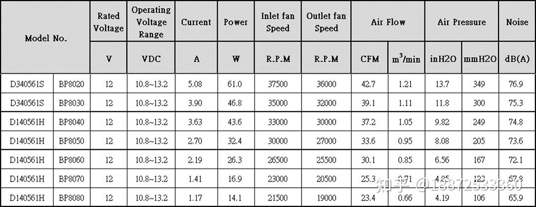 4056风扇: 转速可达 37500+36000 RPM 最大风量 42.7CFM - 知乎