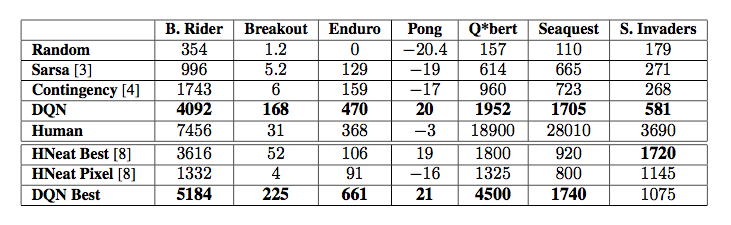 Playing Atari with Deep Reinforcement Learning 学习笔记 - 知乎