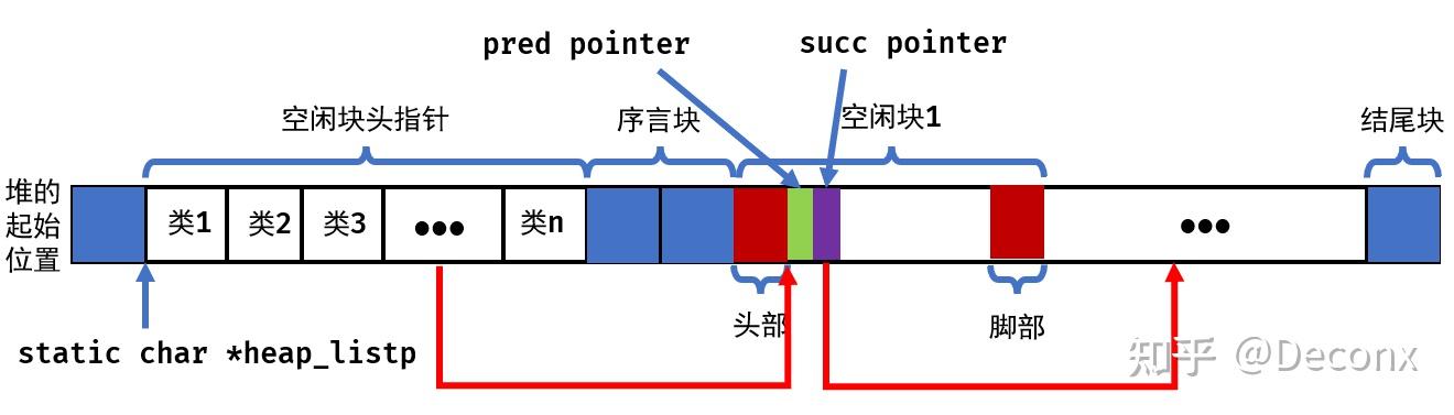 Csapp Lab8 Malloc Lab 深入解析 知乎