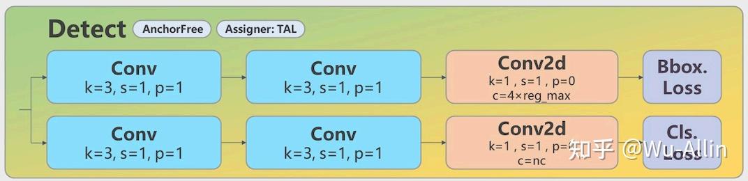 把玩yolo-v8，详解模型结构和代码 - 知乎