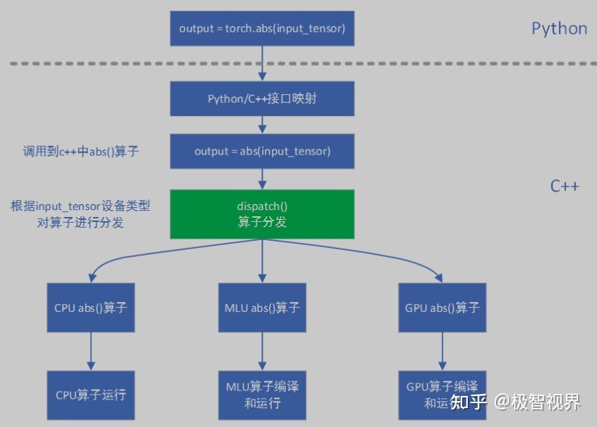 【经验分享】寒武纪 pytorch-mlu 添加逐层算子方法 - 知乎