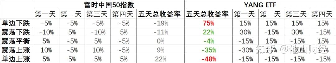 聊聊三倍做空富时中国，帮你灵活使用，避免踩坑 | YANG | YING | 三倍做空富时中国 | ETF分析 - 知乎