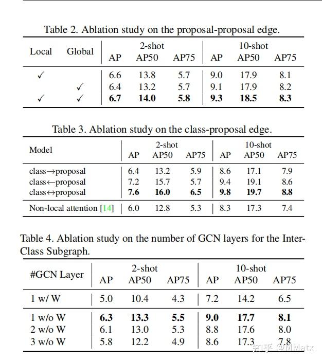 《Query Adaptive Few-Shot Object Detection with Heterogeneous Graph Convolutional Networks ...