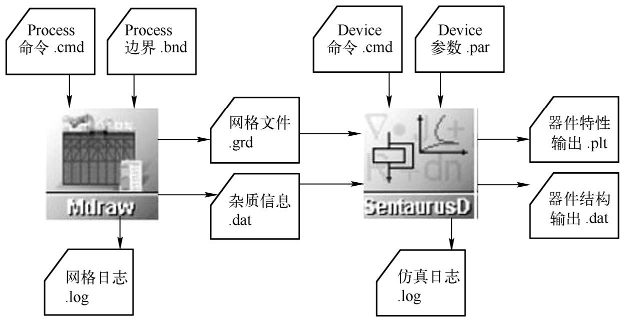 知乎盐选 | 17.2 新一代器件物理特性级仿真工具 Sentaurus Device
