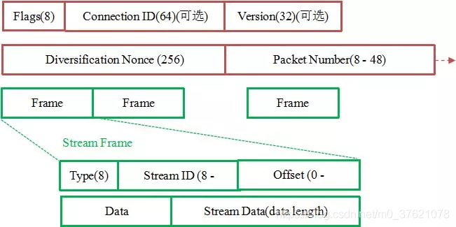 QUIC 是如何解决TCP 性能瓶颈的？ - 知乎