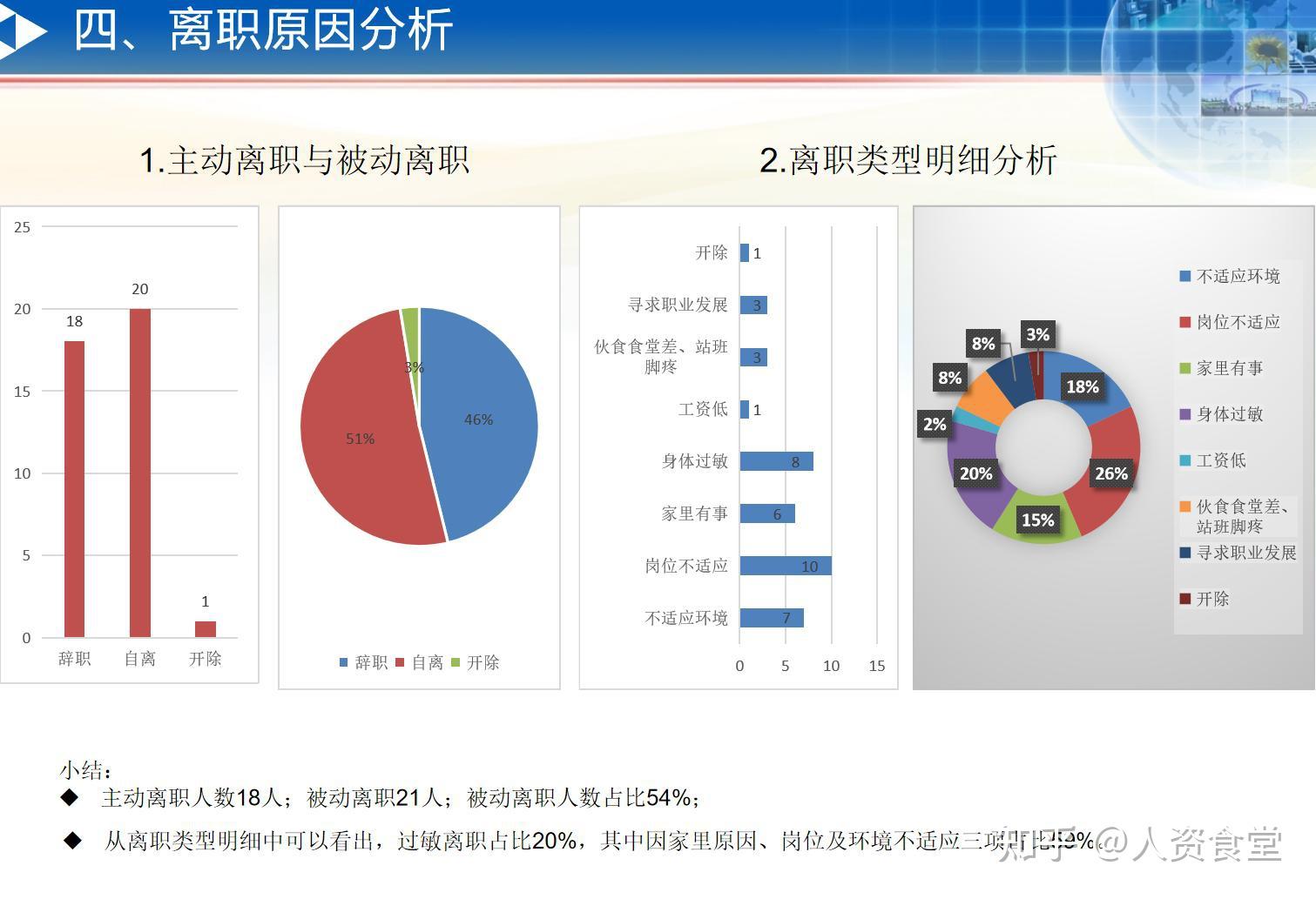 2022员工入离职数据分析表xls 知乎