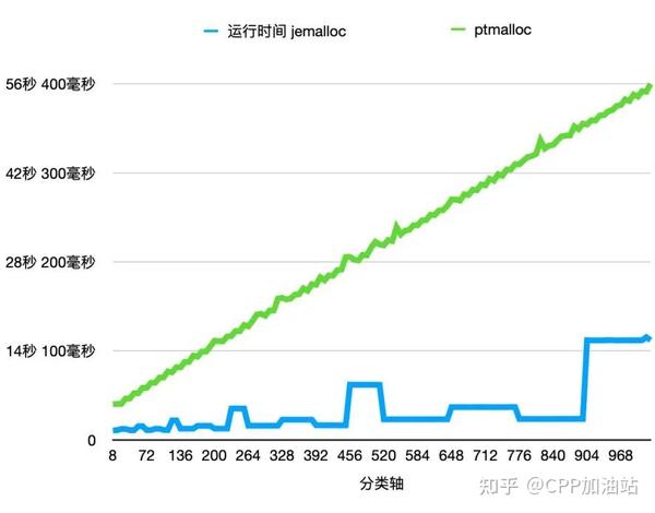 Jemalloc内存分配与优化实践 - 知乎