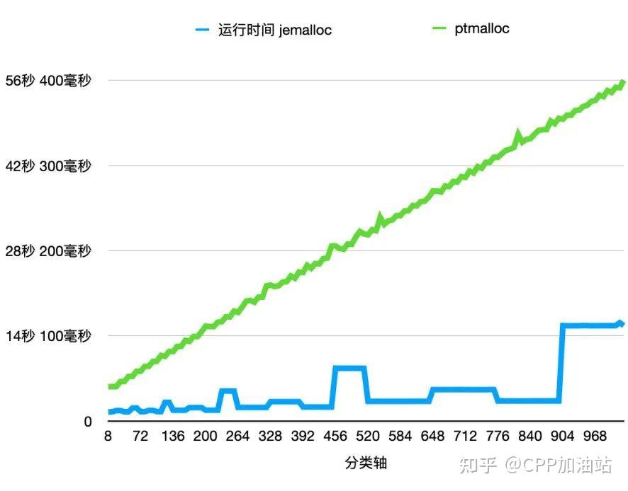 Jemalloc内存分配与优化实践 - 知乎
