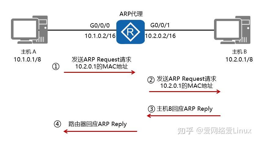 网工必懂协议之ARP协议原理与应用 - 知乎