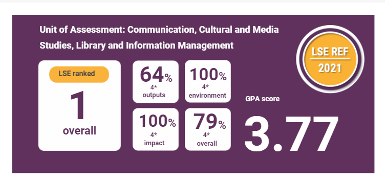 三大世界排名 传媒学科Top10都有谁？LSE又霸榜了！ - 知乎