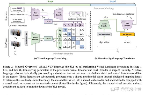 【手语翻译论文阅读】Gloss-free Sign Language Translation: Improving from Visual ...