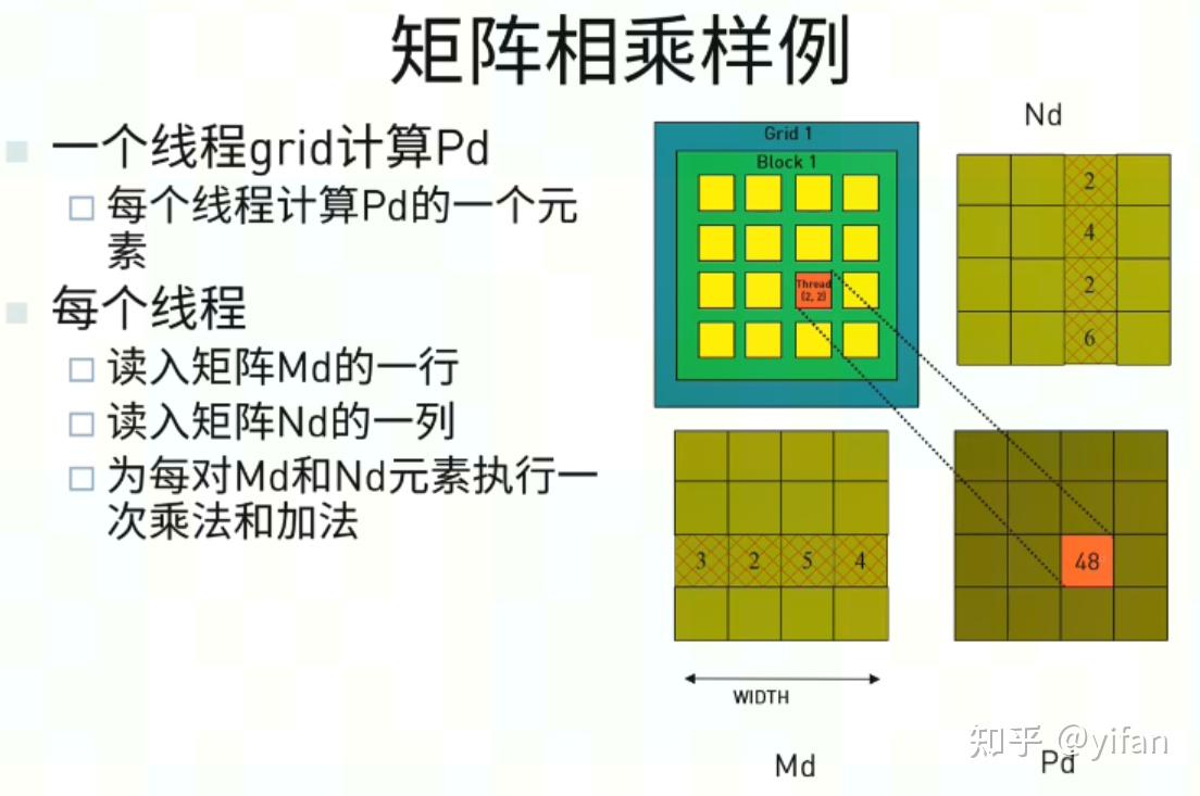 【NV-03】CUDA 并行计算-- 存储和矩阵运算 - 知乎