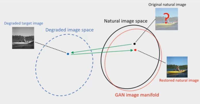 Deep Generative Prior，深度生成式先验做图像复原增强与处理，ECCV2020 - 知乎