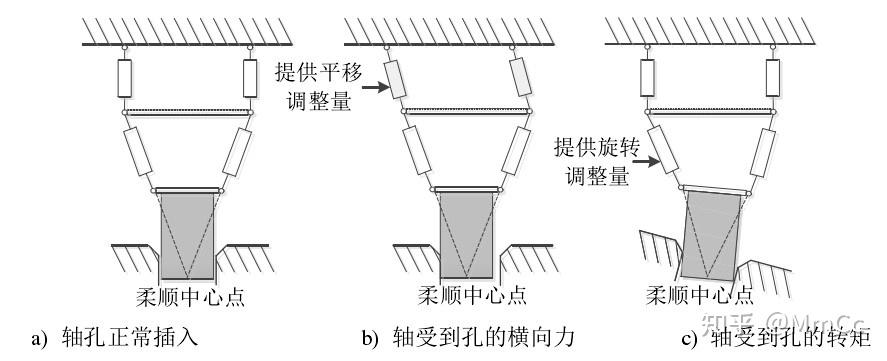 柔顺控制交互控制调研2 被动柔顺控制 知乎