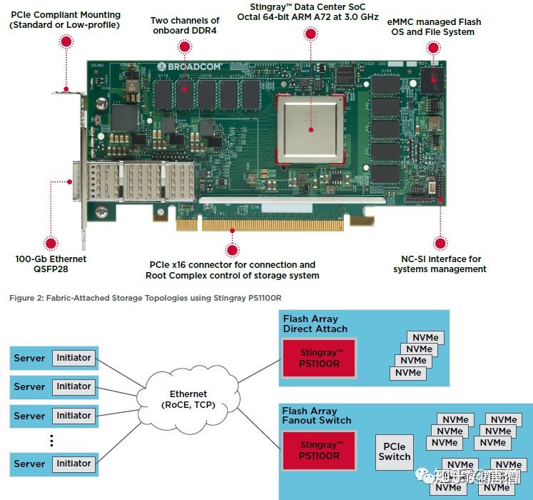 NVMe-oF E-JBOF设计解析：WD RapidFlex网卡、OpenFlex Data24 - 知乎