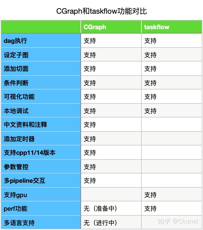 炸裂！CGraph性能全面超越taskflow之后，作者却说他更想... - 知乎