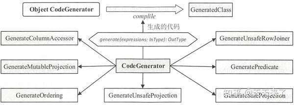 [SPARK][SQL] Tungsten Codegen优势与表达式生成 - 知乎