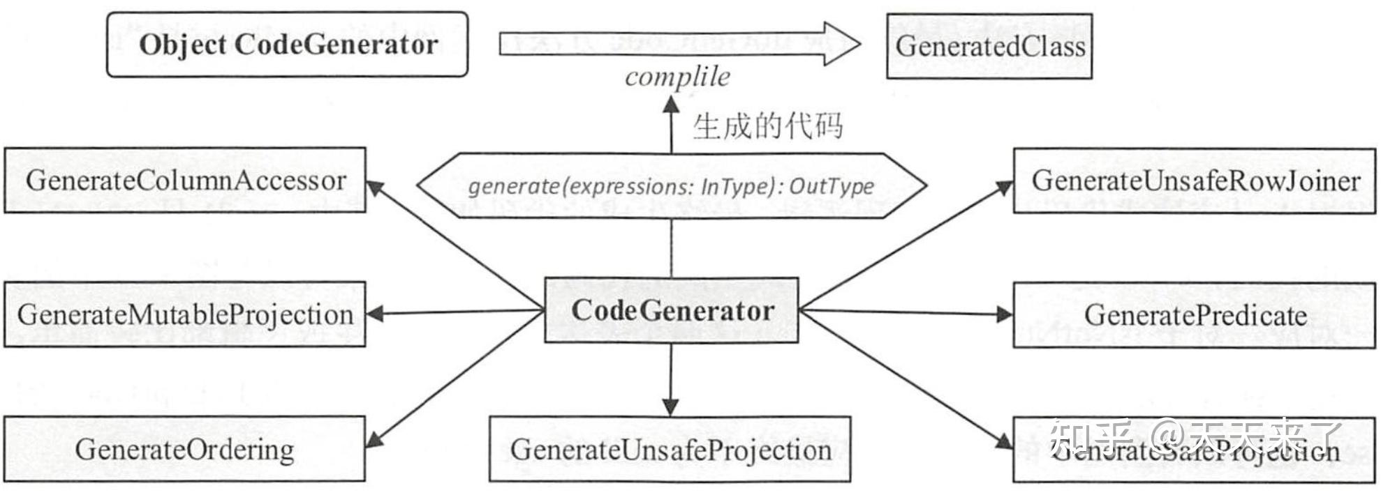 [SPARK][SQL] Tungsten Codegen优势与表达式生成 - 知乎