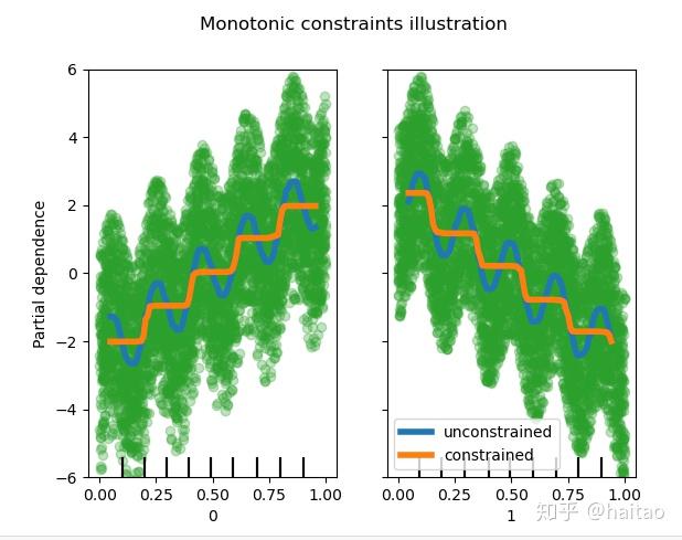 PDP, ICE: 模型可视化技术之一 - 知乎