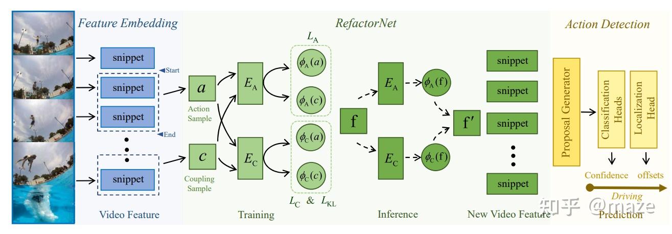 【论文】Learning to Refactor Action and Co-occurrence Features for Temporal Action Localization 总结与 ...