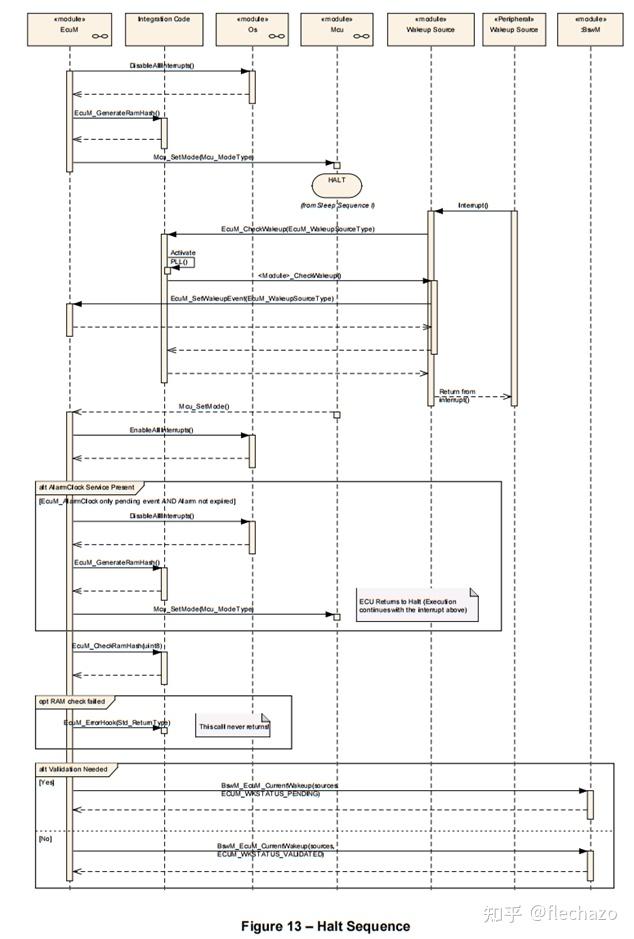 AUTOSAR ECUM的上下电 - 知乎