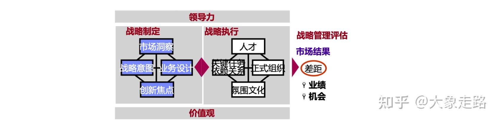 战略与执行-IBM业务领导力模型（BLM） - 知乎