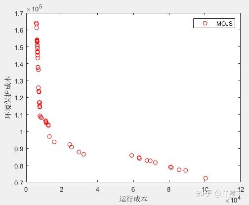 多目标水母搜索算法（Multi-Objective Jellyfish Search algorithm，MOJS）求解微电网优化MATLAB - 知乎
