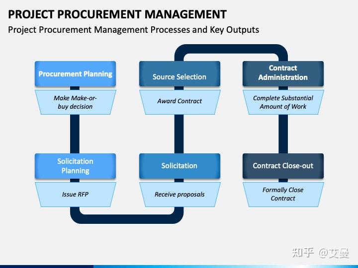Project Procurement Management: A Quick Guide-项目采购管理：快速指南 - 知乎