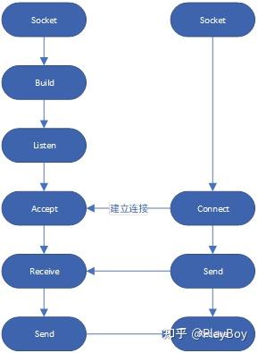 第十六章 Socket和串口 - 知乎