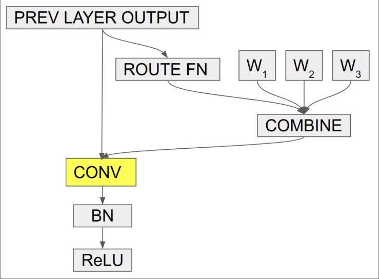 (cvpr2025) Frequency Dynamic Convolution for Dense Image Prediction - 知乎
