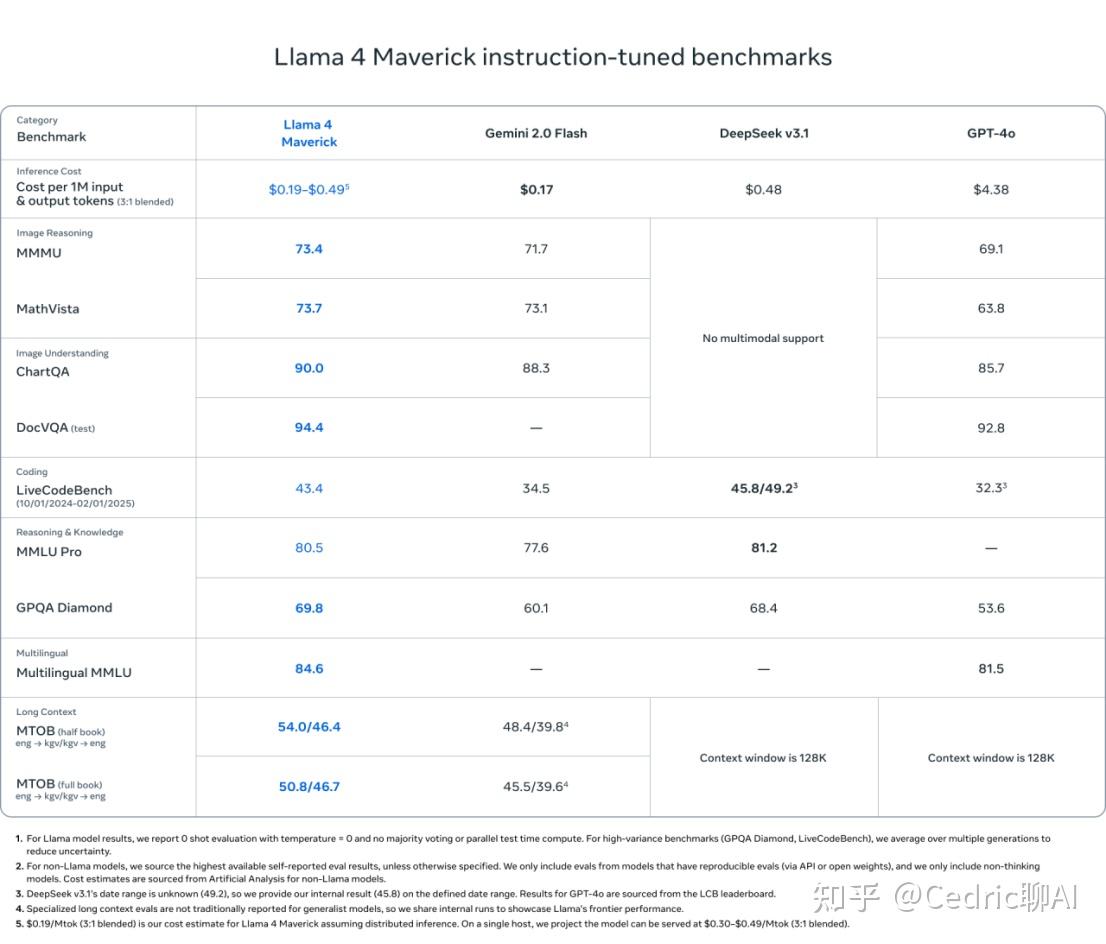 Llama 4发布：最强开源大模型引发社区口水战，Meta打了场“翻车”的硬仗？ - 知乎
