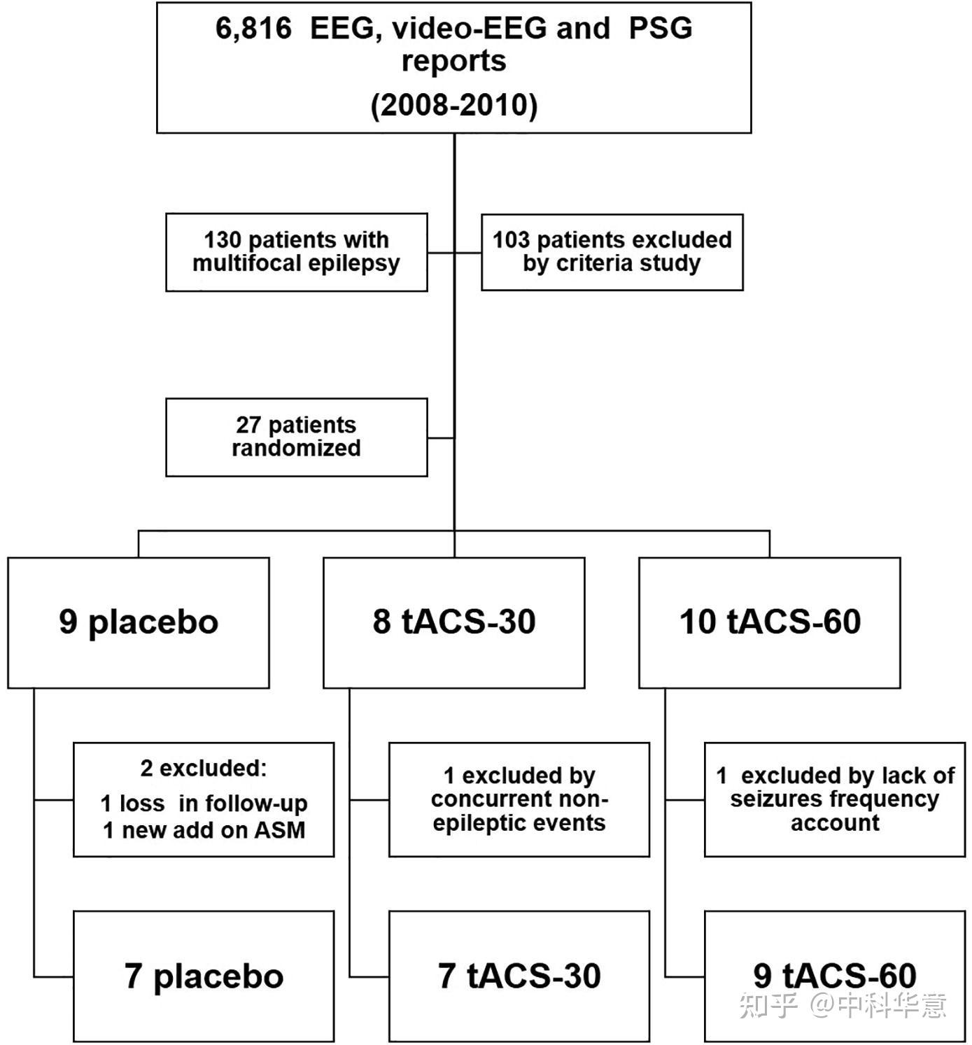 难治性癫痫治疗新方法——tACS疗效及安全性评估 - 知乎