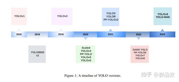 YOLO系列算法综述（两万余字讲述哪些你不知道的故事） - 知乎
