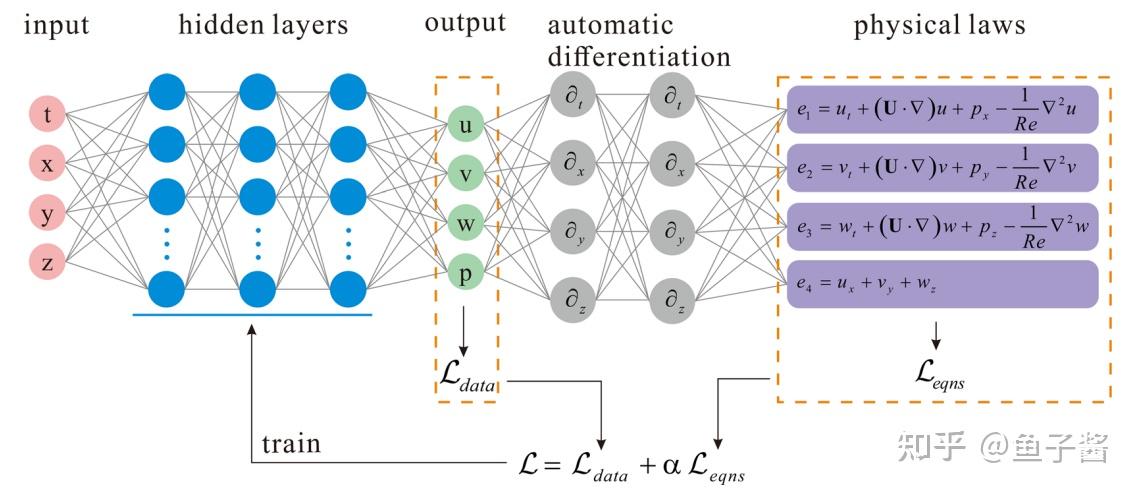 内嵌物理神经网络（PINN）火了，最新研究进展和运用看这里！ - 知乎