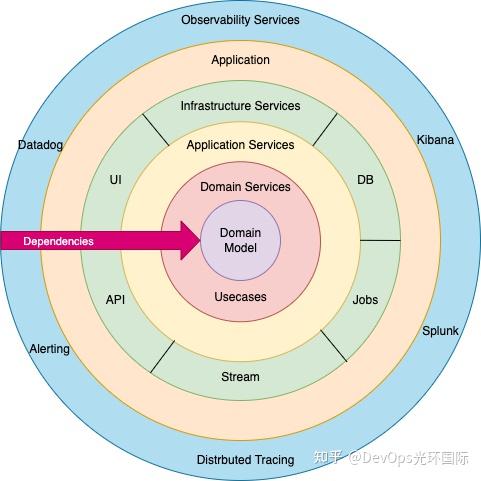 详解“洋葱架构” - 知乎