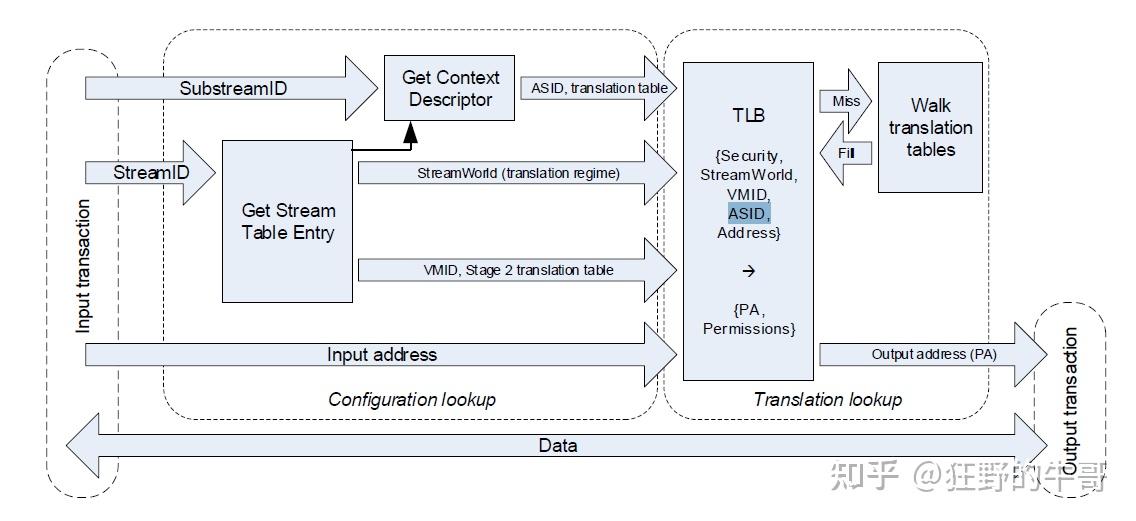 ARM的SMMU及它的ATS功能 - 知乎