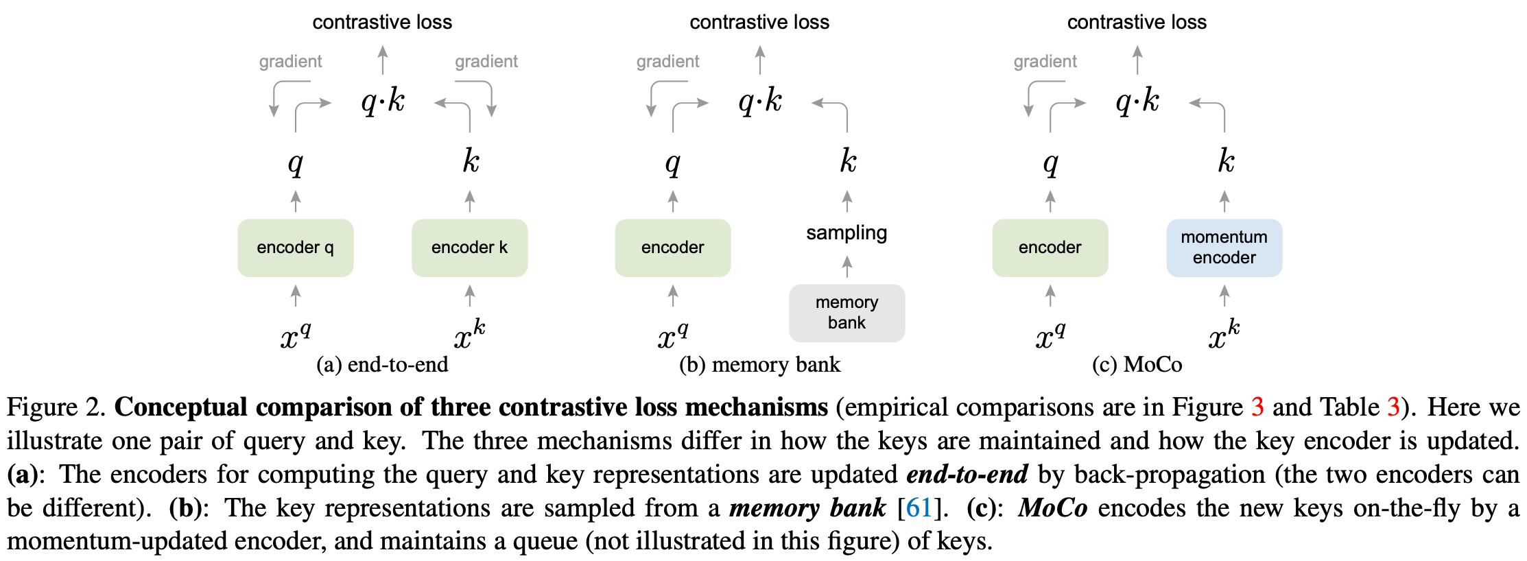 CVPR2020 MoCo: Momentum Contrast for Unsupervised Visual Representation Learning - 知乎